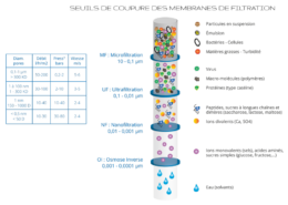 La filtration membranaire – Eurodia